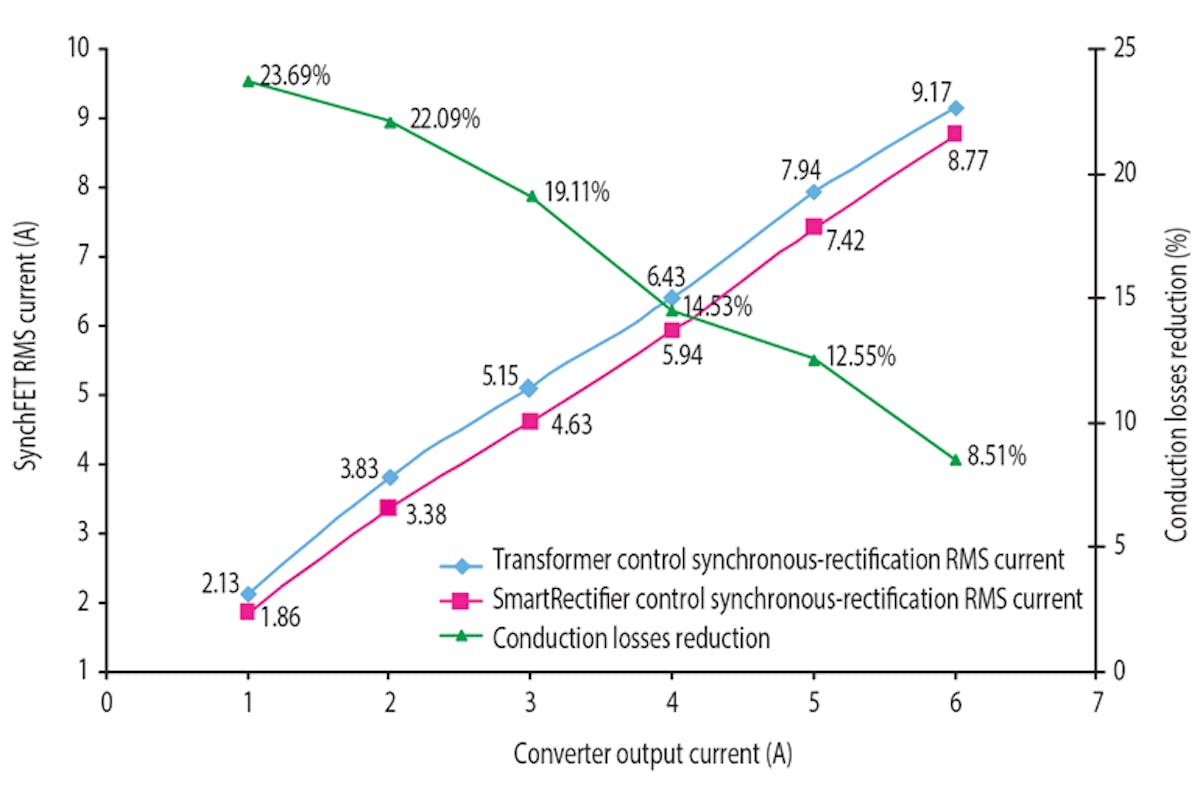 Enhance Synchronous-Rectification Control In Flyback Converters ...