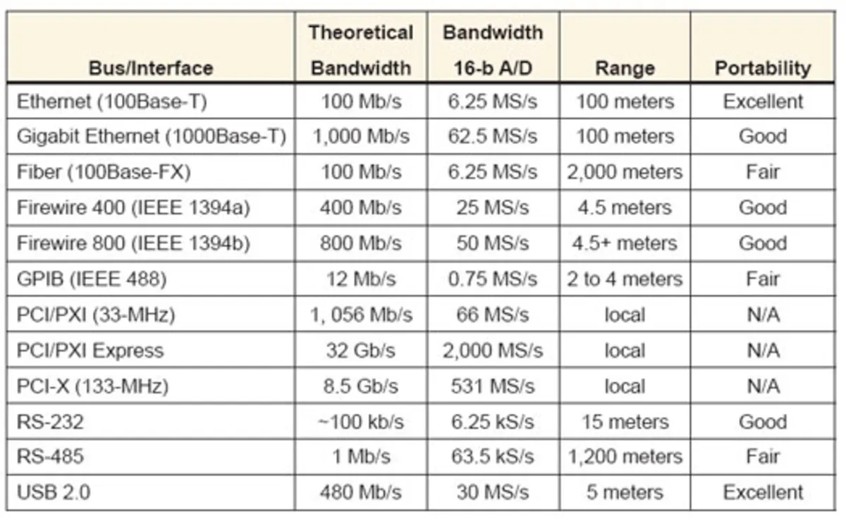 Another One Rides the Bus | Electronic Design