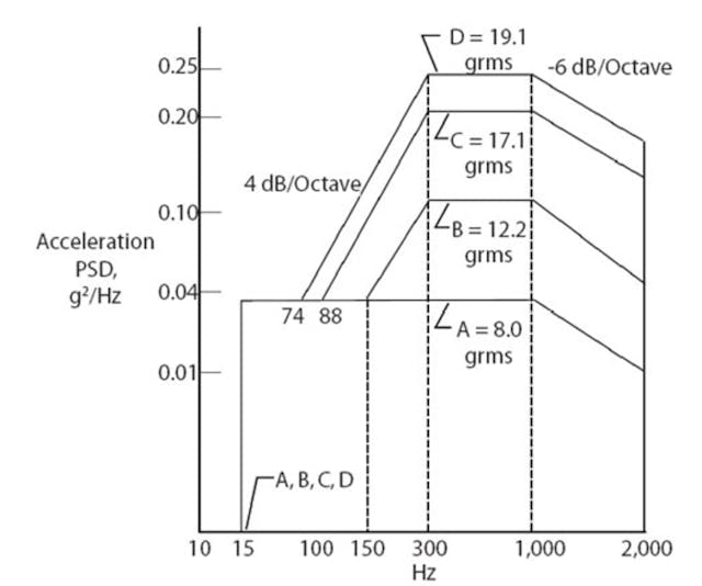 Vibration Testing Shakes Things Up | Electronic Design