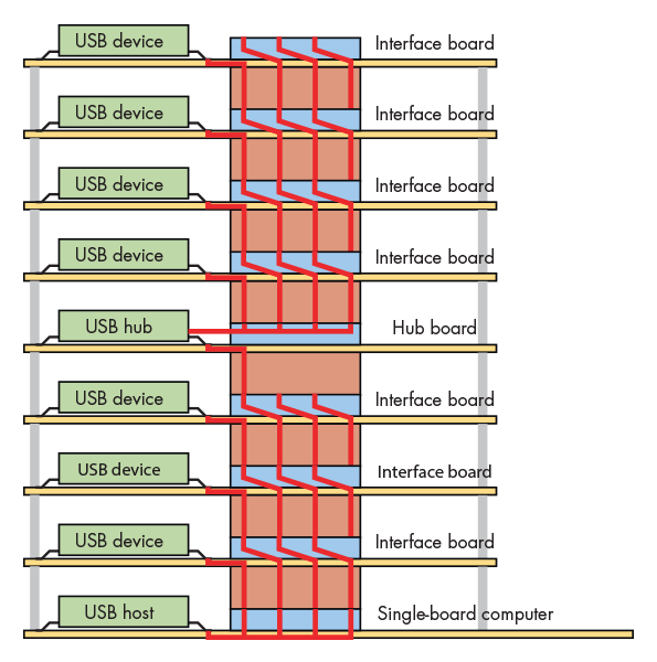 USB Stacks Up With A Modular Industrial Form Factor | Electronic Design