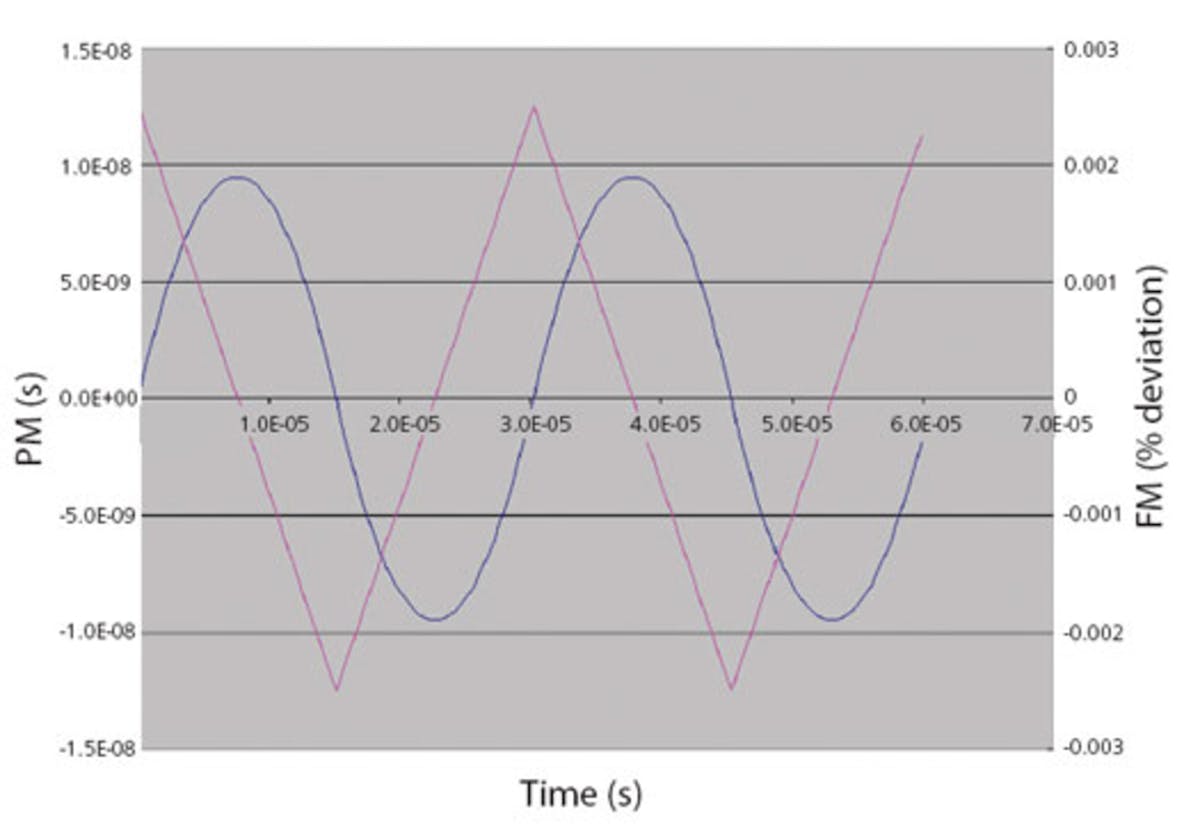 How Best to Measure SSC on Data | Electronic Design