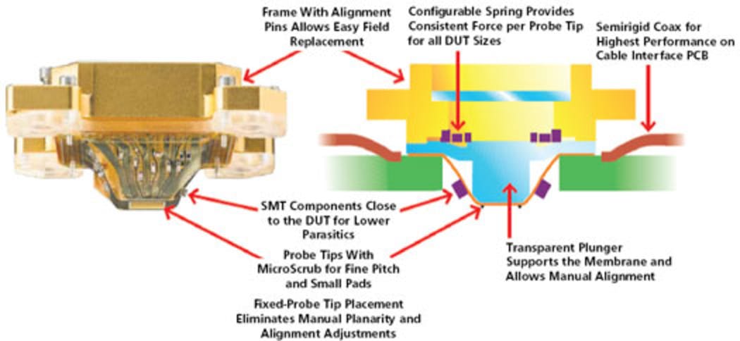 Improving Throughput and Accuracy With Membrane Probes | Electronic Design