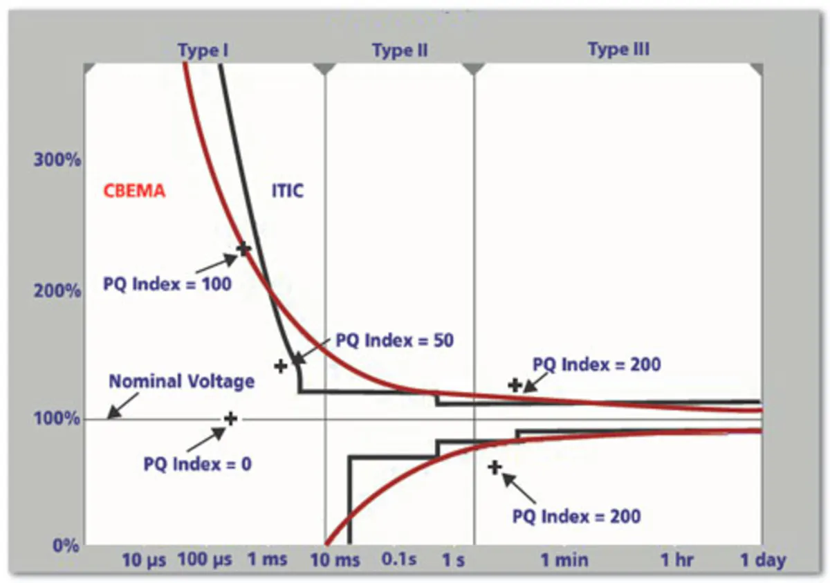 Measuring Power Corruption | Electronic Design