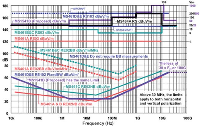Spacecraft EMC PROBLEMS | Electronic Design