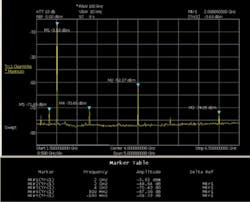 SDR Measurements Pose Challenges | Electronic Design