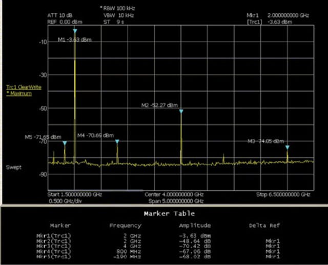 SDR Measurements Pose Challenges | Electronic Design