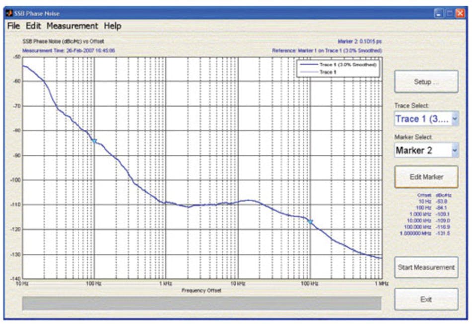 SDR Measurements Pose Challenges | Electronic Design