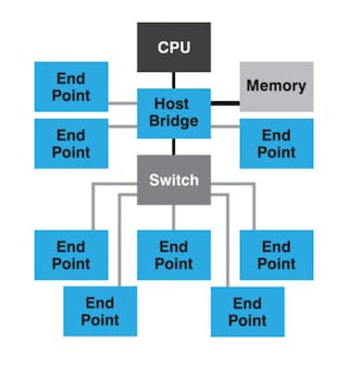 PCI Express Powers Machine Vision | Electronic Design