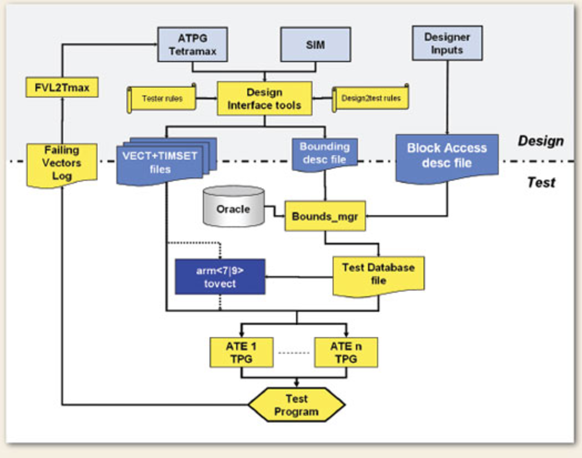 Advances in Test Program Automation | Electronic Design