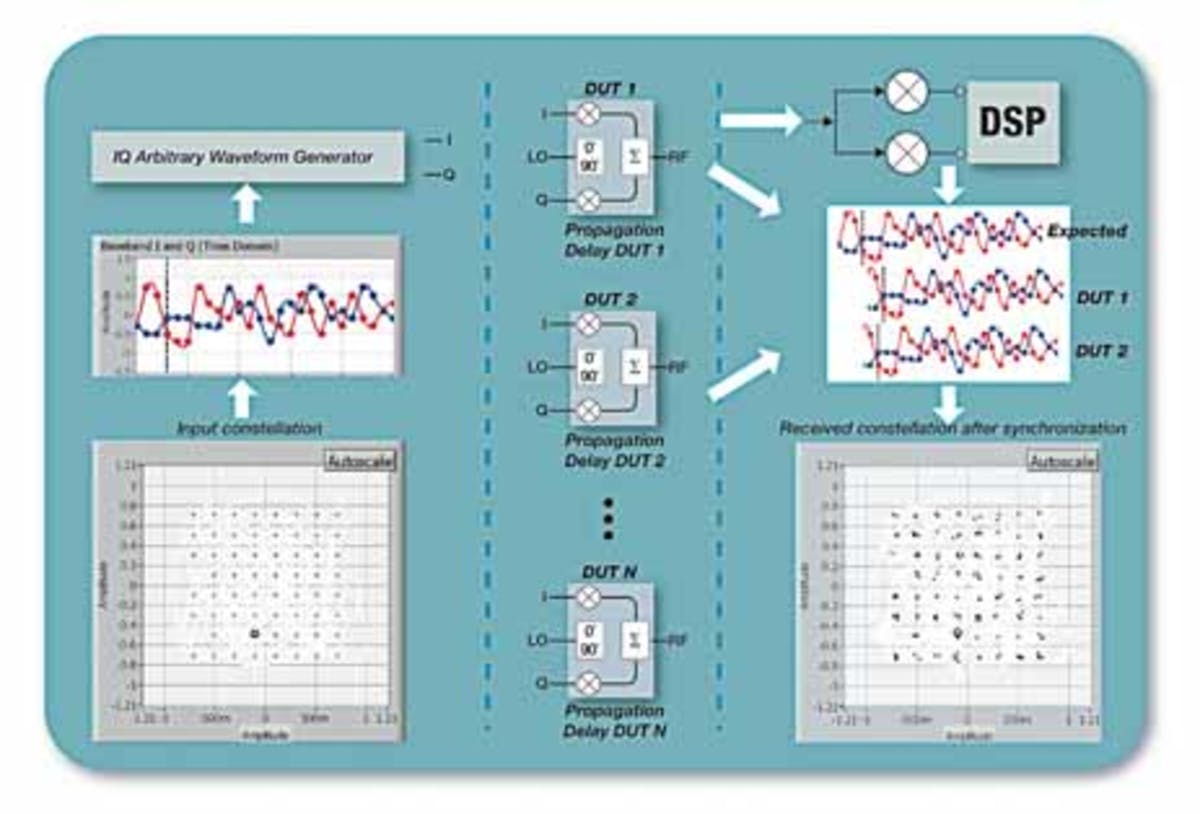 Reducing EVM Test Time And Identifying Failure Mechanisms | Electronic ...