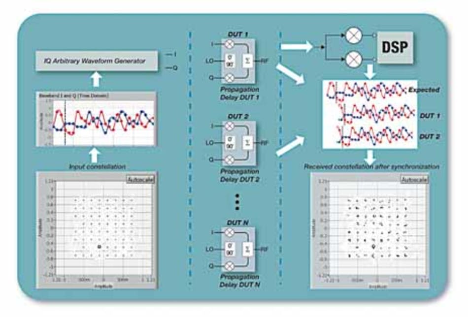 Reducing EVM Test Time And Identifying Failure Mechanisms | Electronic ...