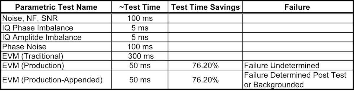 Reducing EVM Test Time And Identifying Failure Mechanisms | Electronic ...