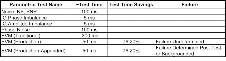 Reducing EVM Test Time And Identifying Failure Mechanisms | Electronic ...