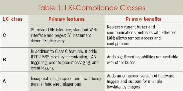 Get Started On Your LXI-Compliant Instrument Design | Electronic Design