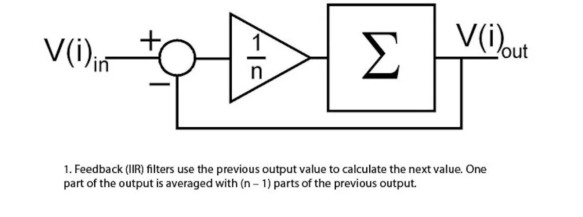 Use Software Filters To Reduce ADC Noise | Electronic Design