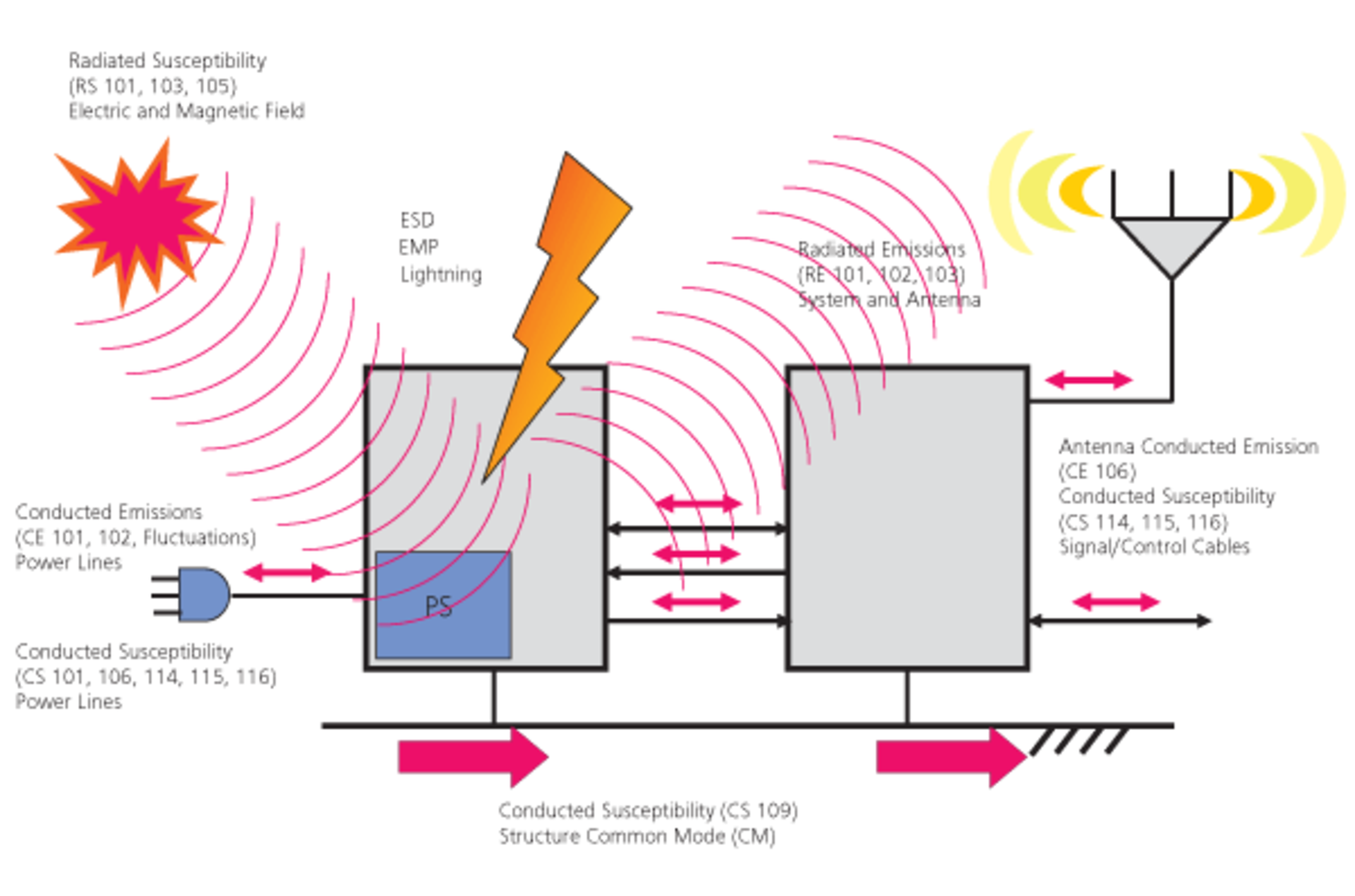 Five Steps to a Better EMC Test | Electronic Design