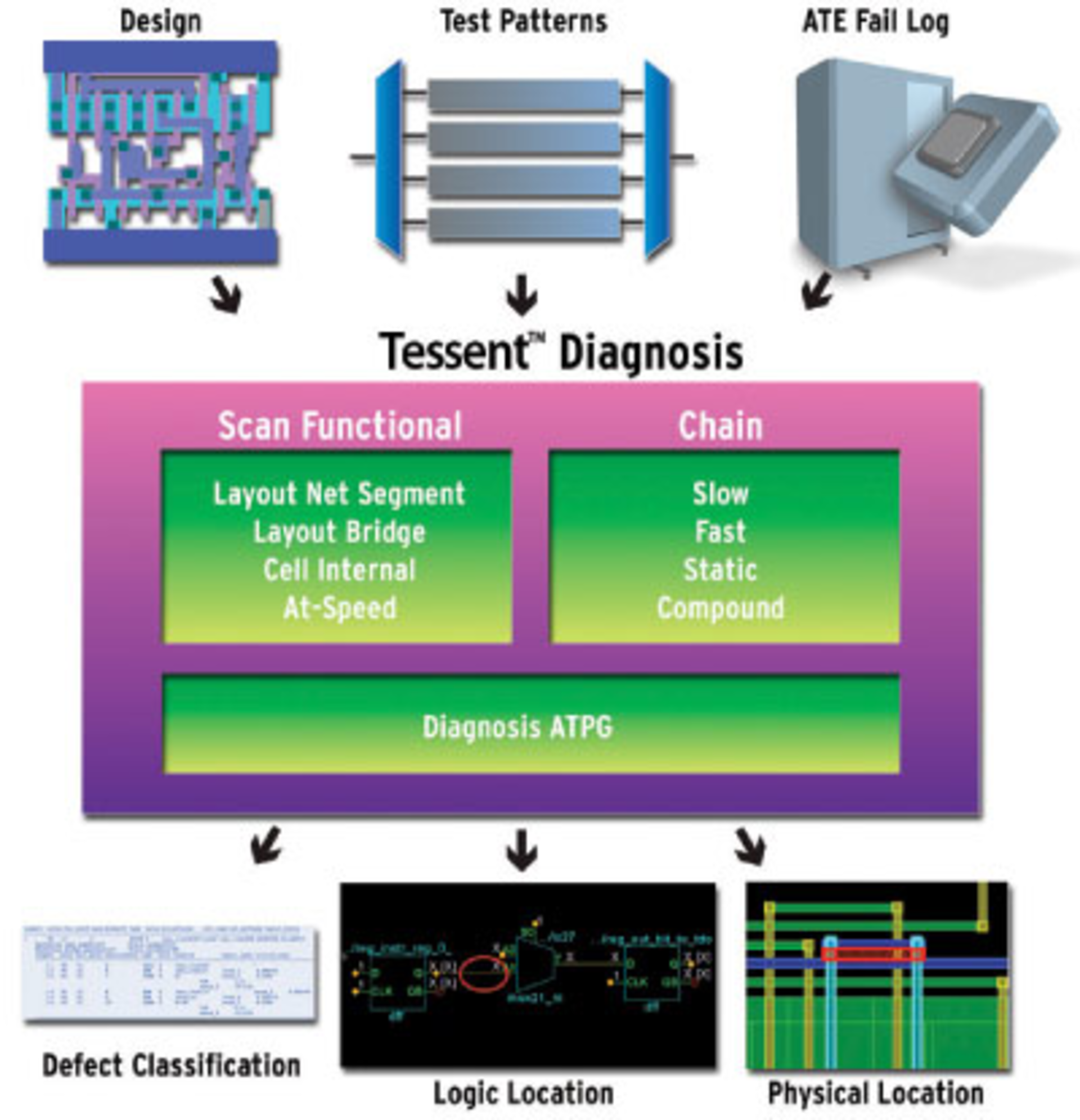 Improving Semiconductor Yield With Scan Diagnosis | Electronic Design