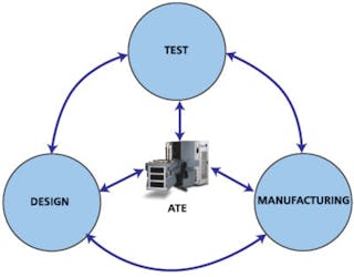 The Role of ATE in the Semiconductor Ecosystem | Electronic Design