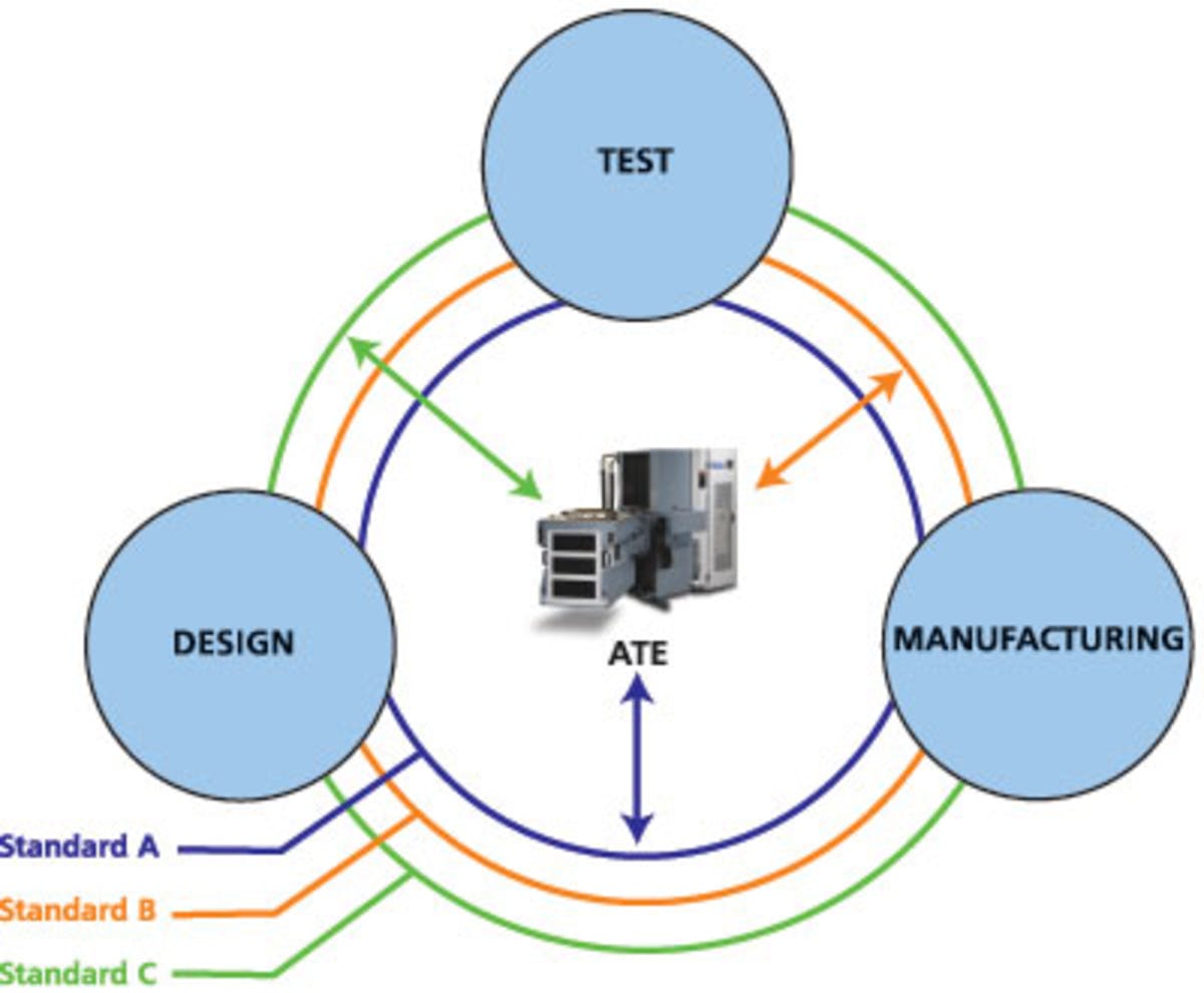 The Role of ATE in the Semiconductor Ecosystem | Electronic Design