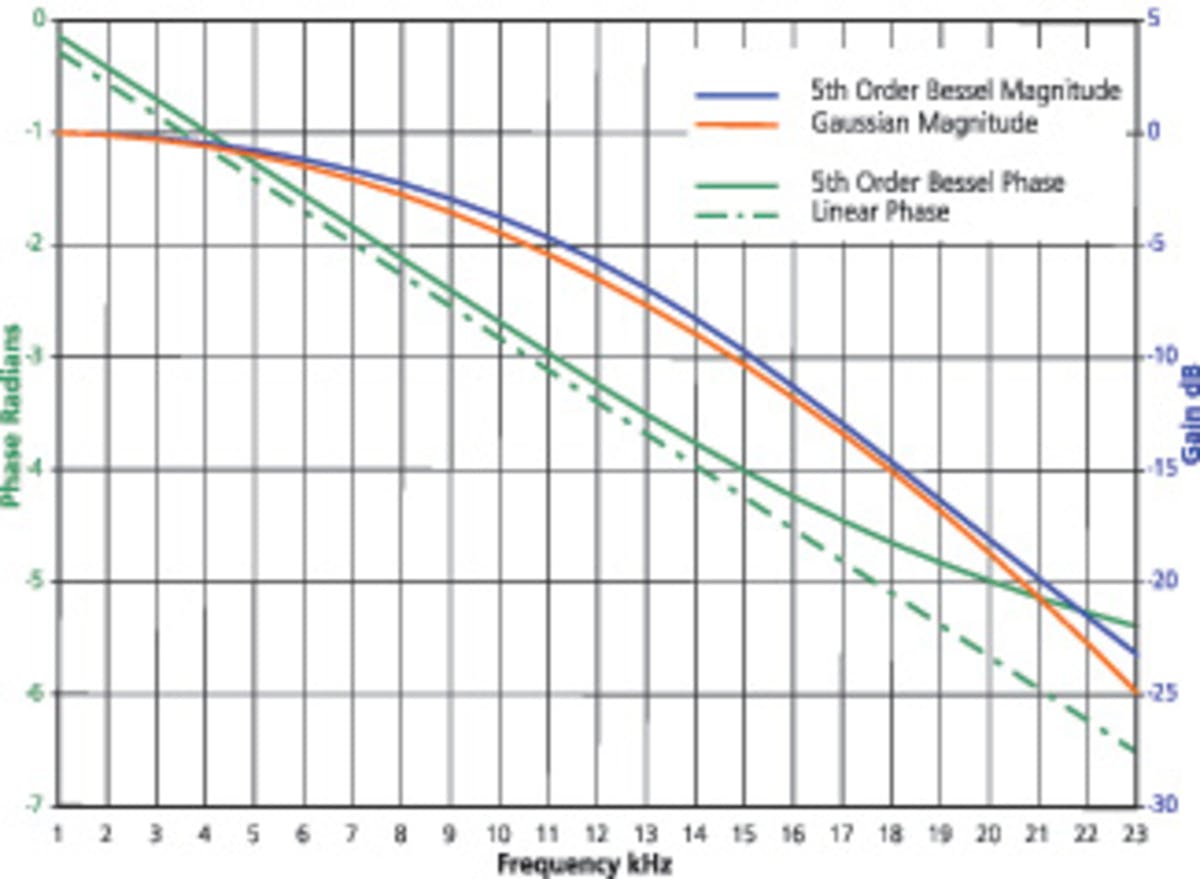 Every DAQ System Deserves Well-Conditioned Signals | Electronic Design