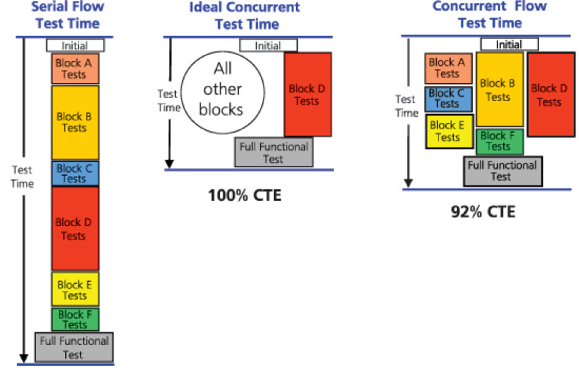 Exploring Concurrent Test Efficiency | Electronic Design