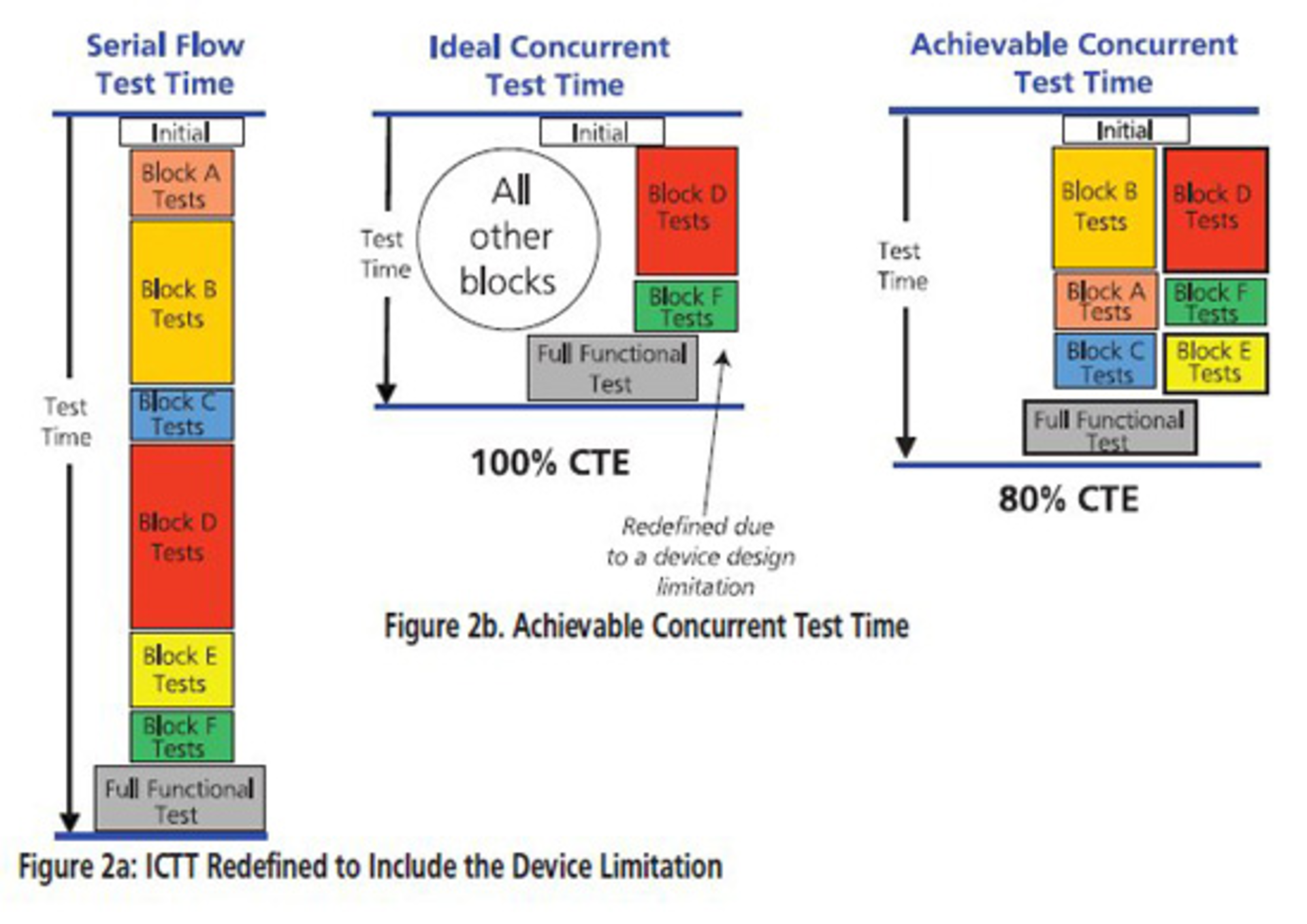 Exploring Concurrent Test Efficiency | Electronic Design