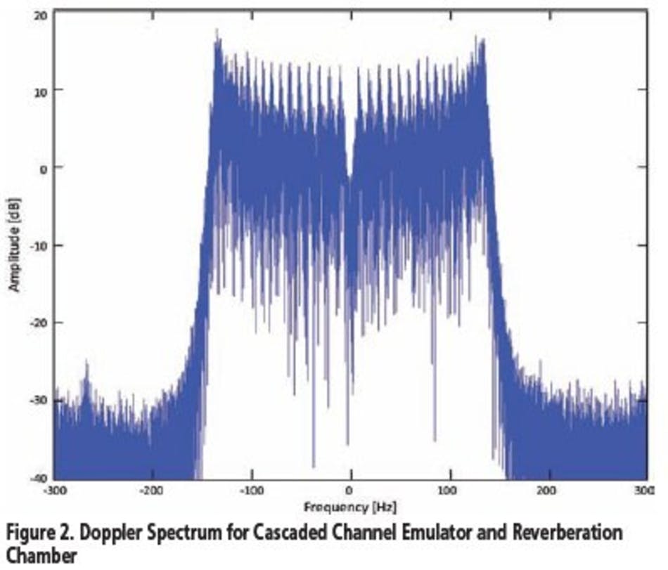 Evaluating 4G Performance With New MIMO OTA Test | Electronic Design