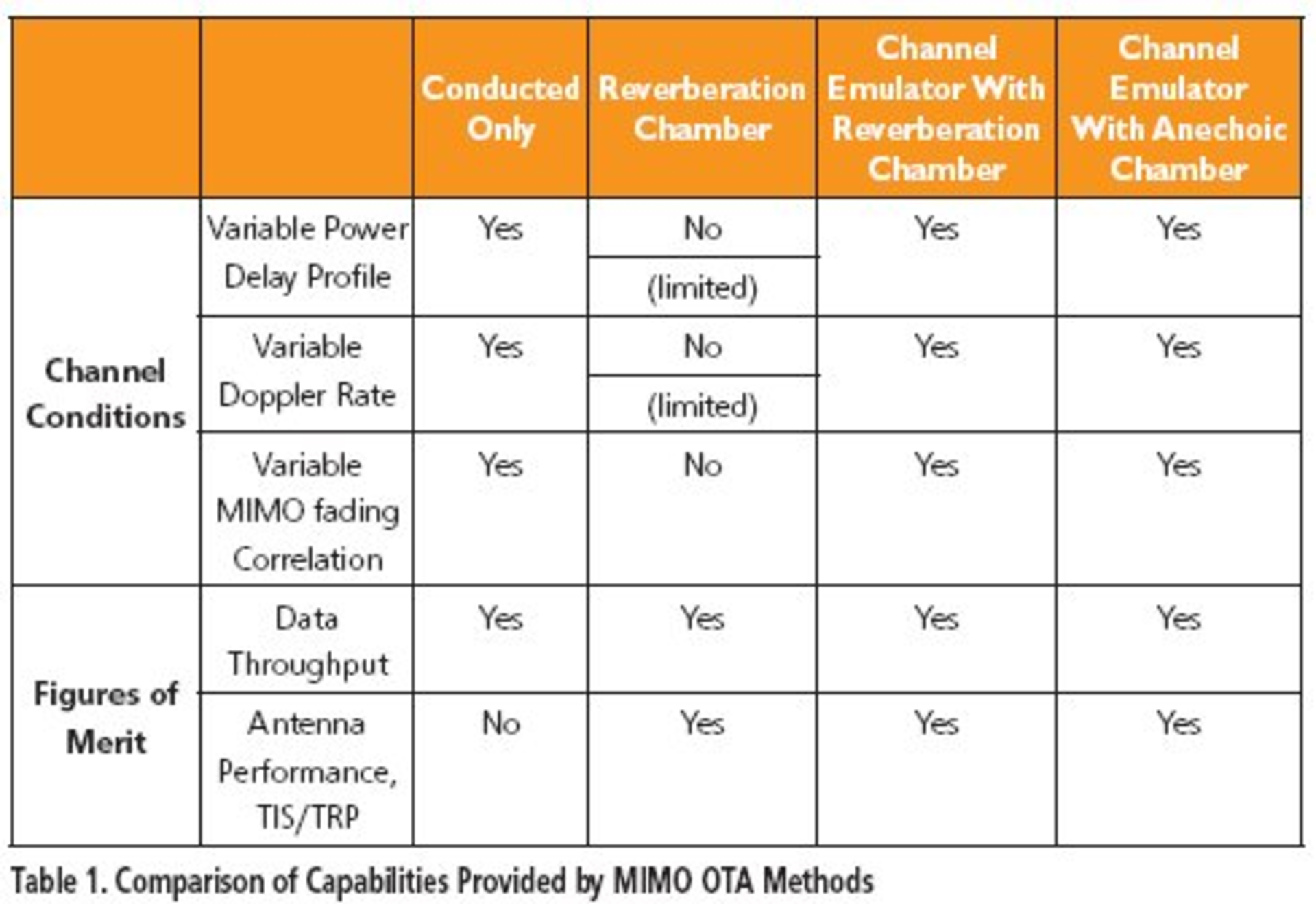Evaluating 4G Performance With New MIMO OTA Test | Electronic Design