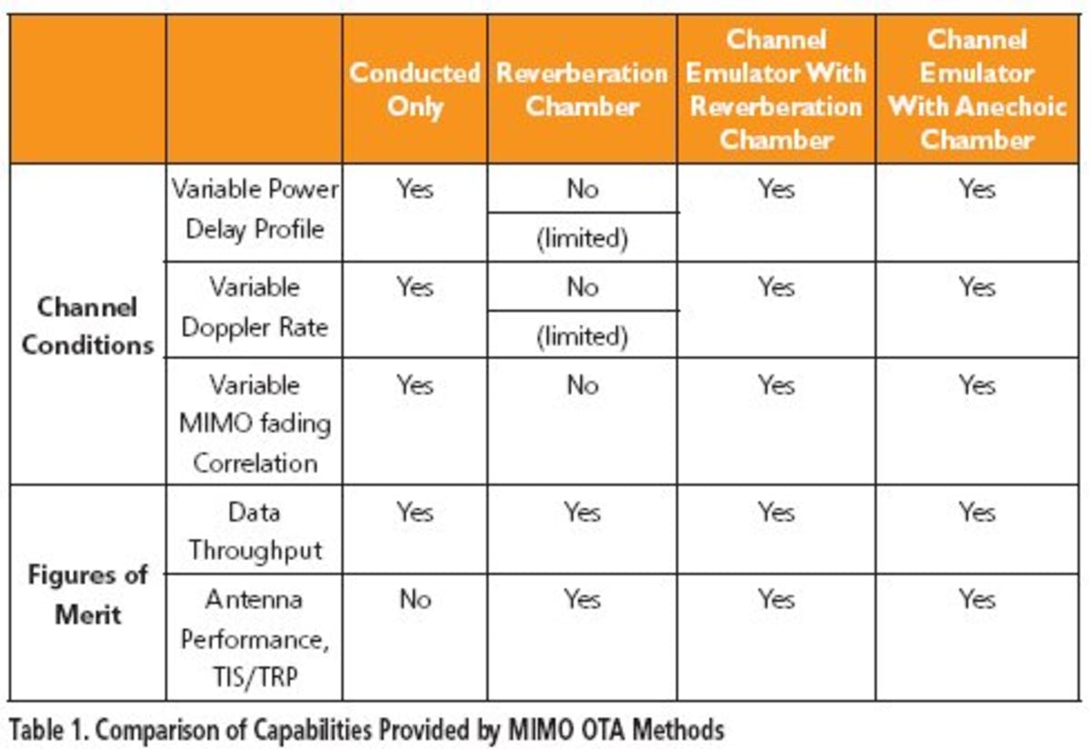 Evaluating 4G Performance With New MIMO OTA Test | Electronic Design