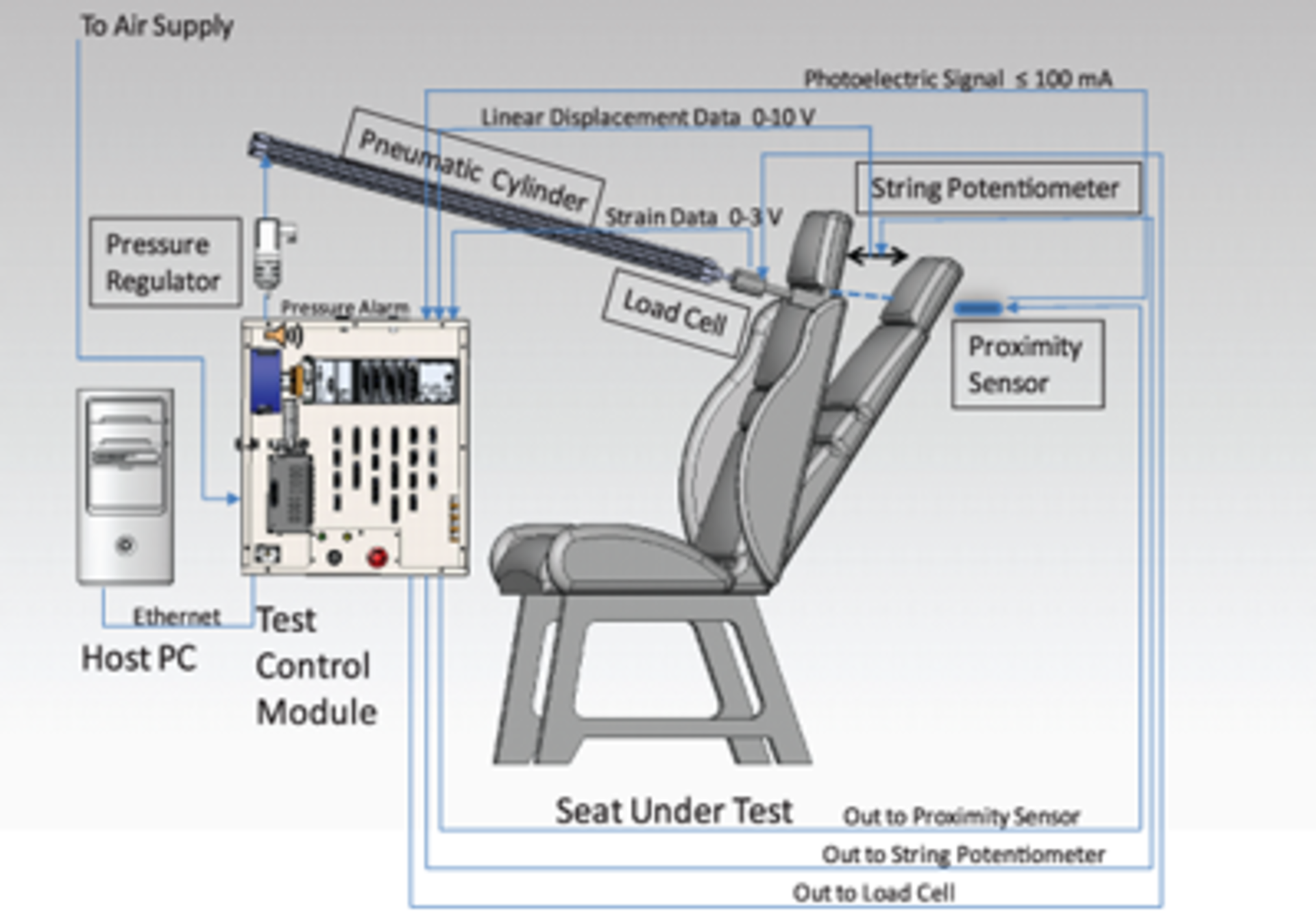 A Custom Life Test Platform for Aircraft Seating | Electronic Design