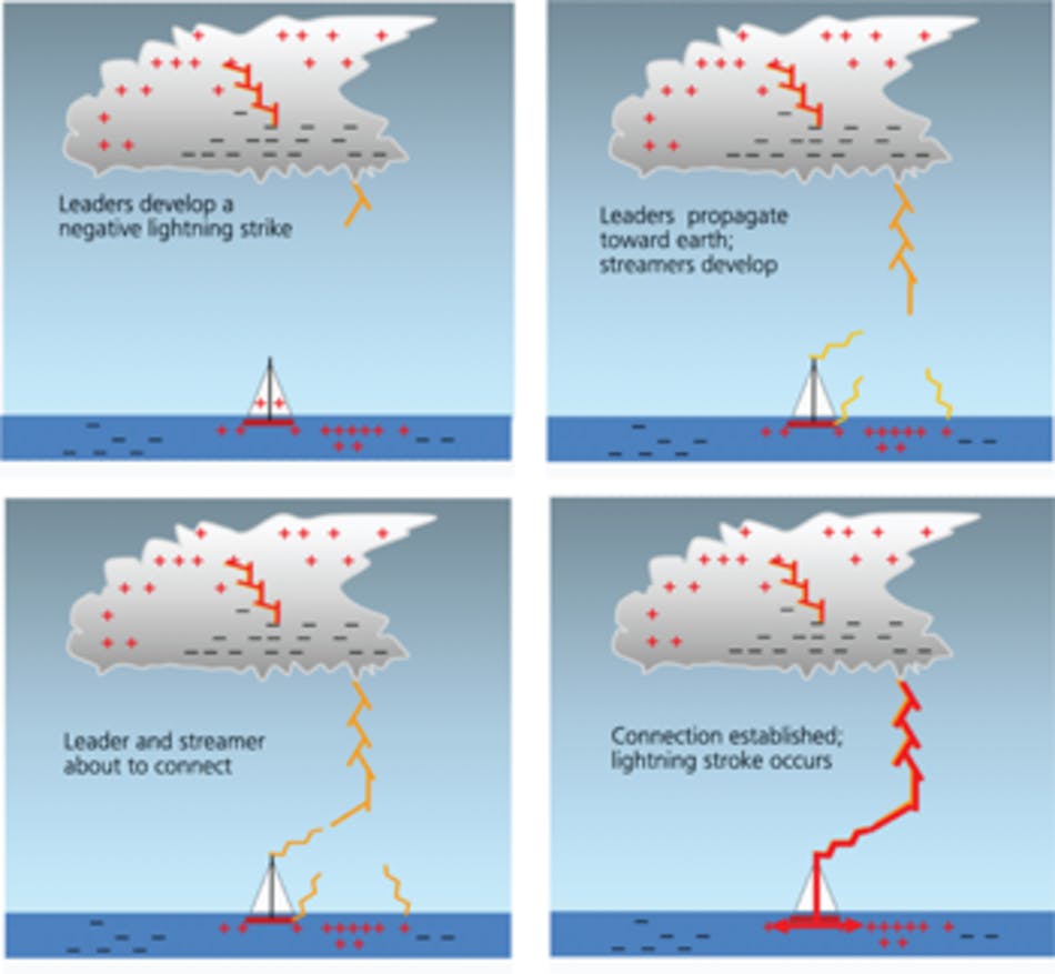 Complexities of Marine Lightning Protection, Part 1 | Electronic Design