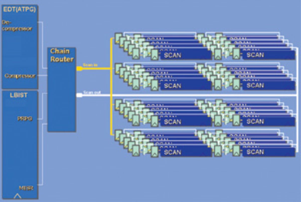 Combining Logic BIST and Scan Test Compression | Electronic Design