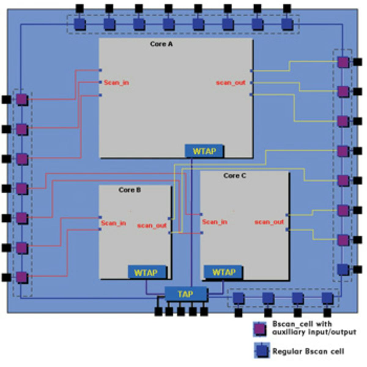 Combining Logic Bist And Scan Test Compression Electronic Design