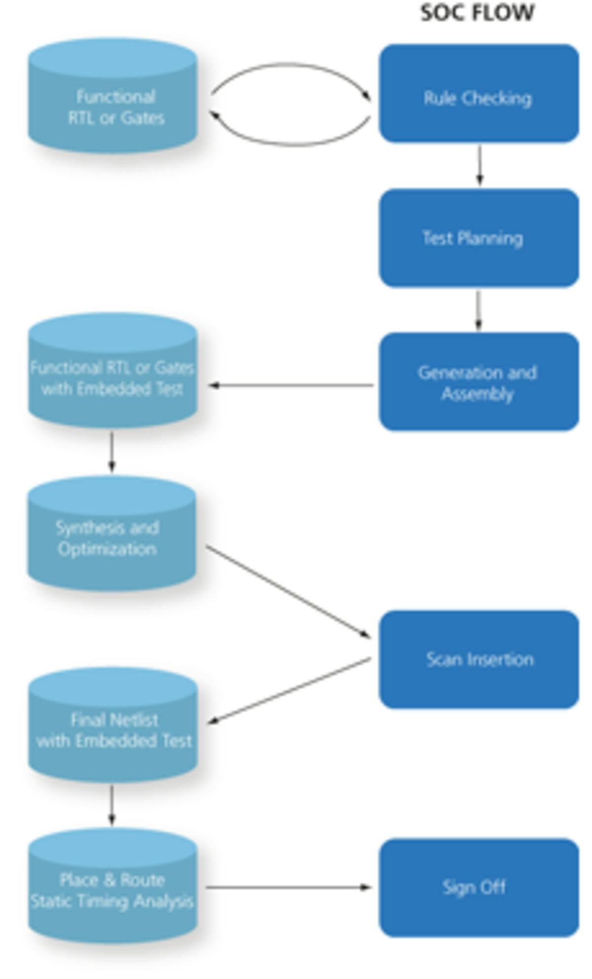 Combining Logic Bist And Scan Test Compression Electronic Design