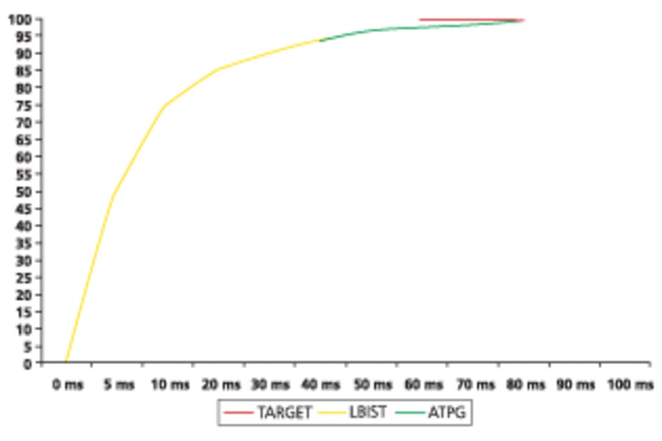 Combining Logic Bist And Scan Test Compression Electronic Design