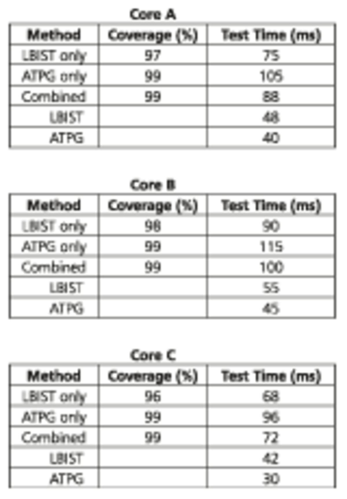 Combining Logic Bist And Scan Test Compression Electronic Design