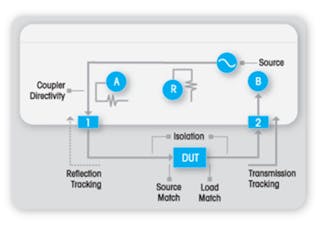 Your Test Bench Needs a VNA | Electronic Design