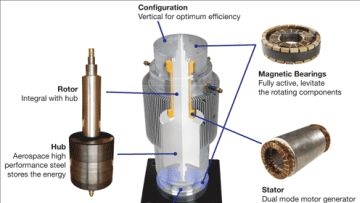 Flywheels get bigger role in backup power | Electronic Design