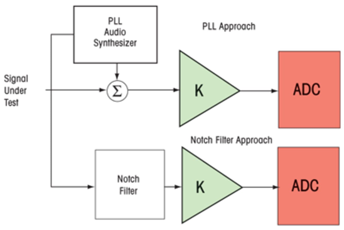 Measuring SNR, SINAD, and THD Quickly | Electronic Design