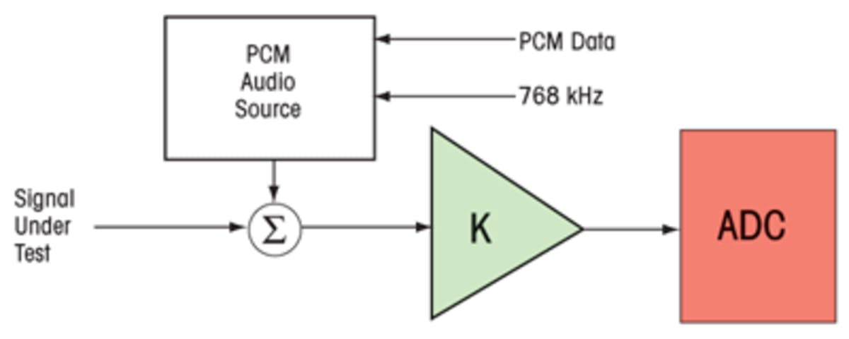 Measuring SNR, SINAD, and THD Quickly | Electronic Design