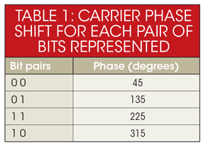 Understanding Modern Digital Modulation Techniques | Electronic Design