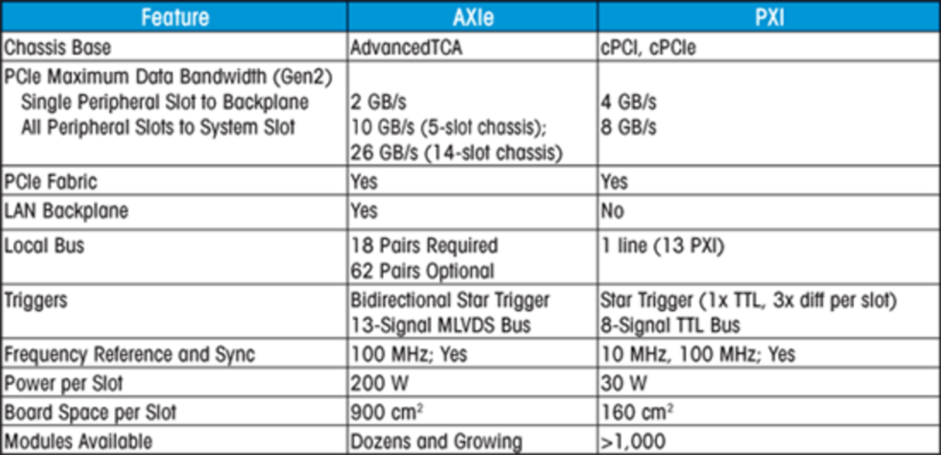 Exploring the Relationship Between AXIe and PXI | Electronic Design