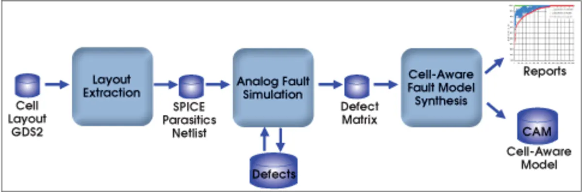 Reducing Defect Rates With Cell-Aware Testing | Electronic Design