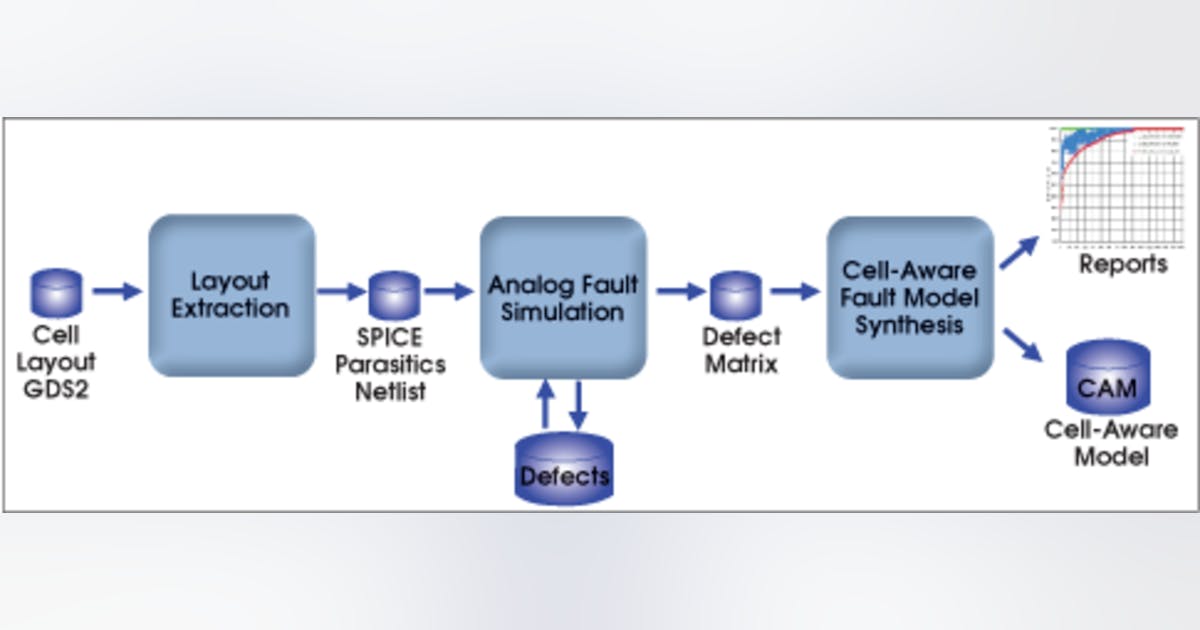 Reducing Defect Rates With Cell Aware Testing Electronic Design