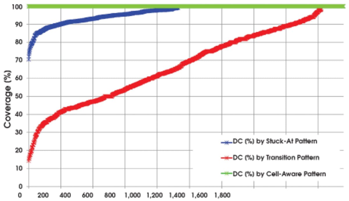Reducing Defect Rates With Cell-Aware Testing | Electronic Design
