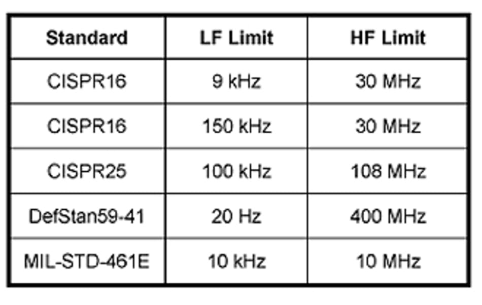 Conducting Power Line EMC Tests | Electronic Design