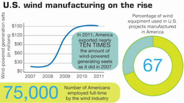 Domestic wind industry gusts in 2011 | Electronic Design
