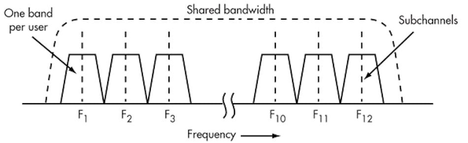 Fundamentals of Communications Access Technologies: FDMA, TDMA, CDMA ...