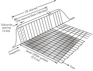 Fundamentals of Communications Access Technologies: FDMA, TDMA, CDMA ...