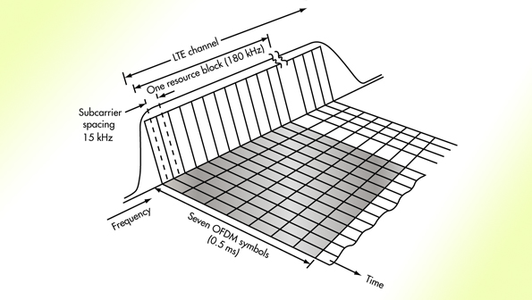 An Introduction to LTE-Advanced: The Real 4G | Electronic Design